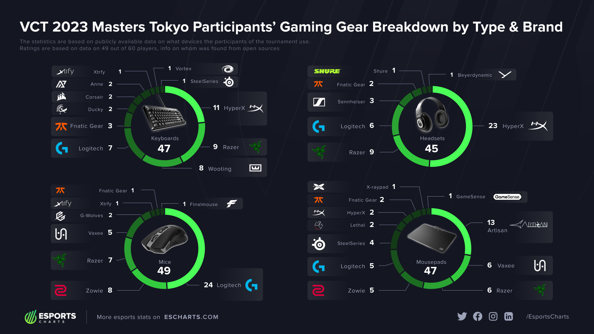 「VCT 2023 Masters Tokyo」出場選手のデバイス統計が公開。最も使われたマウスパッドは日本ブランド「Artisan」製品 | VALORANTエスポートニュース ...
